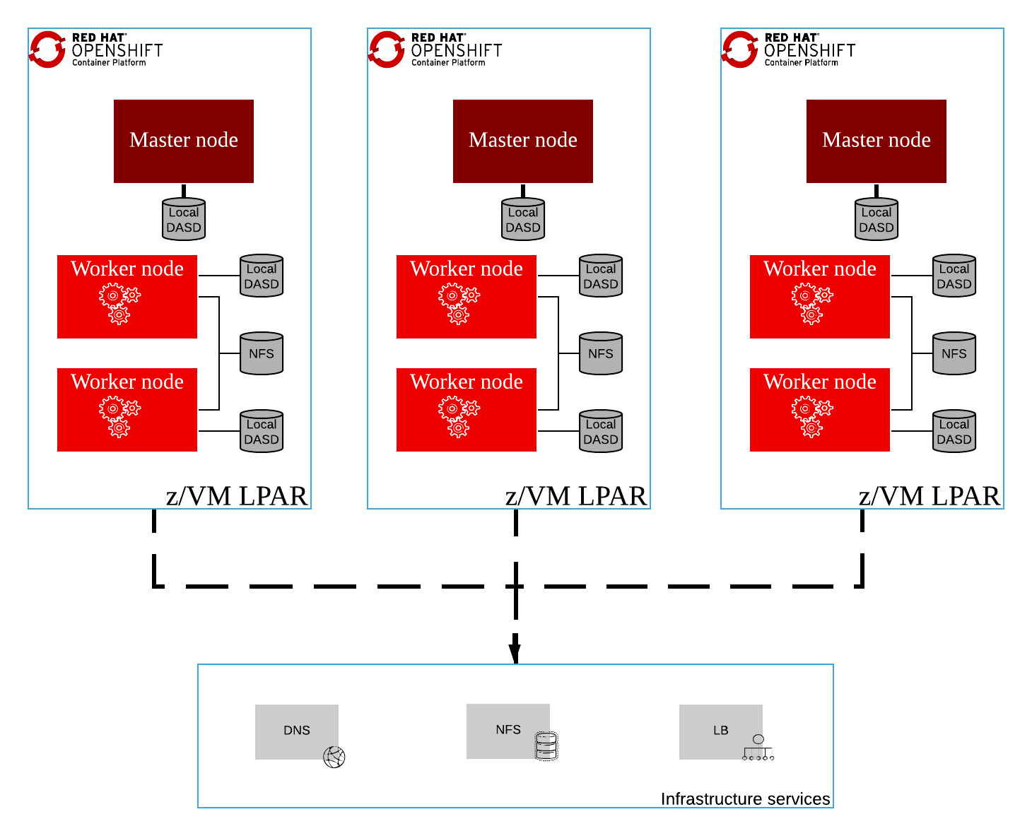 Installing OCP in a Mainframe z-series